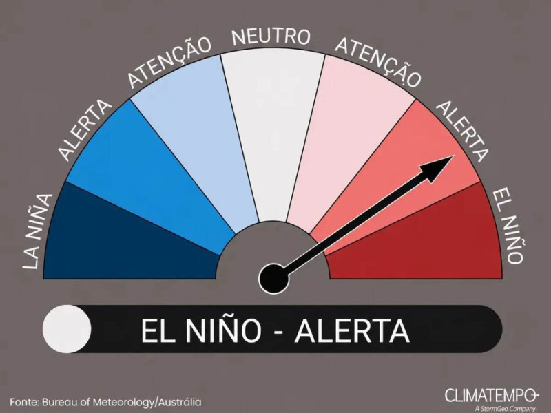 El Niño se aproxima e NOAA eleva para alerta "Risco" de formação do ...